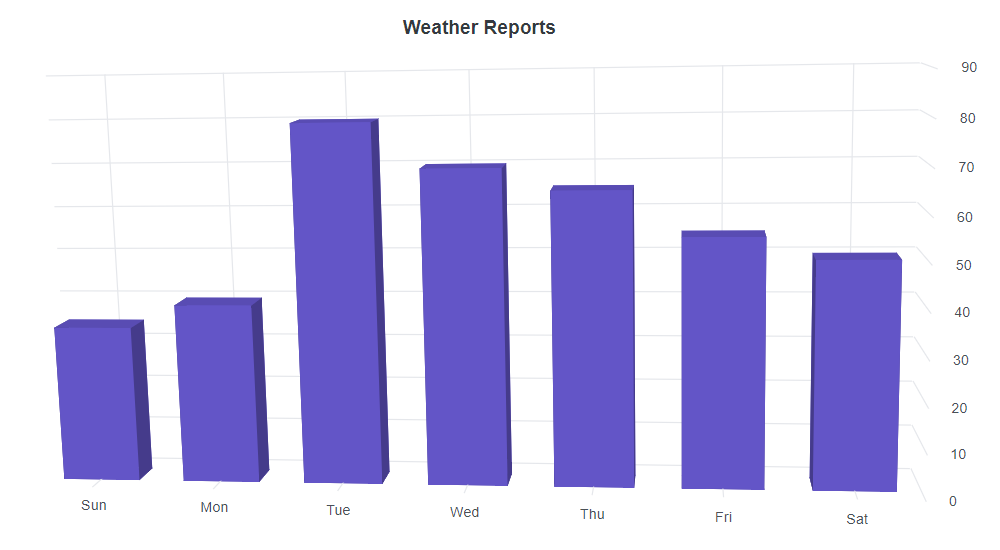 Axis Customization In Blazor 3d Chart Component Syncfusion