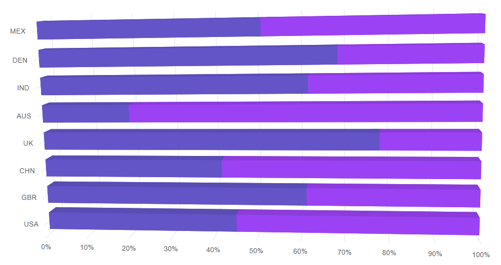100% Stacked Bar in Blazor 3D Chart Component | Syncfusion