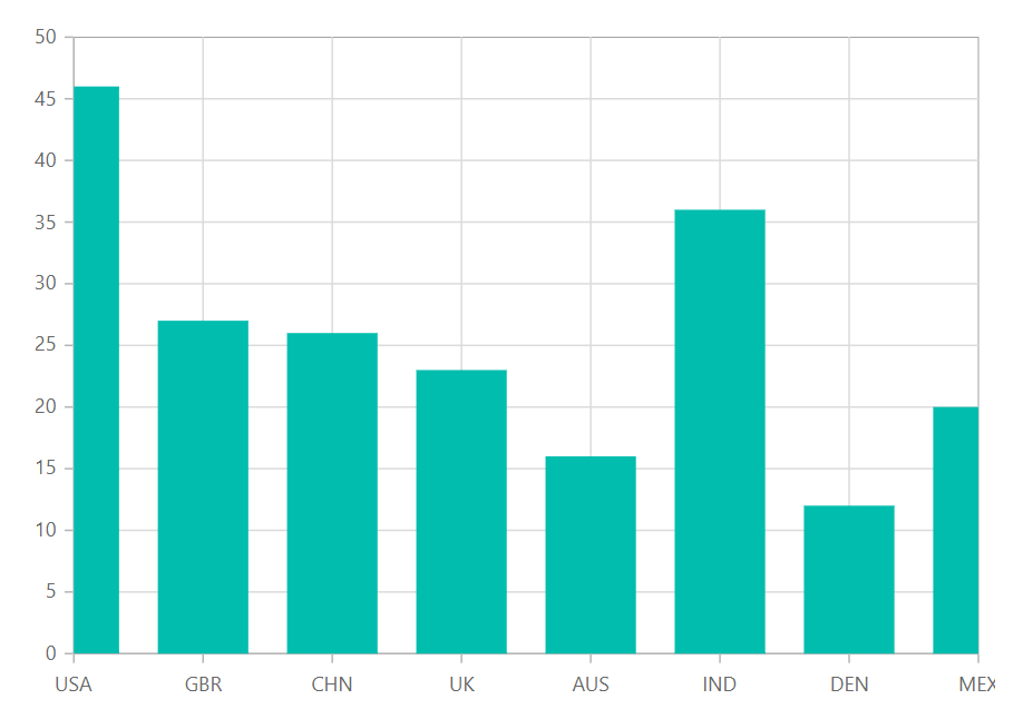 Category Axis In Blazor Charts Component Syncfusion 5103