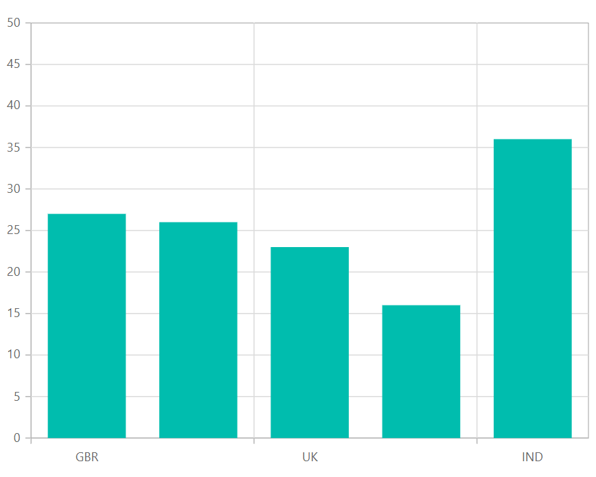 Category Axis in Blazor Charts component | Syncfusion
