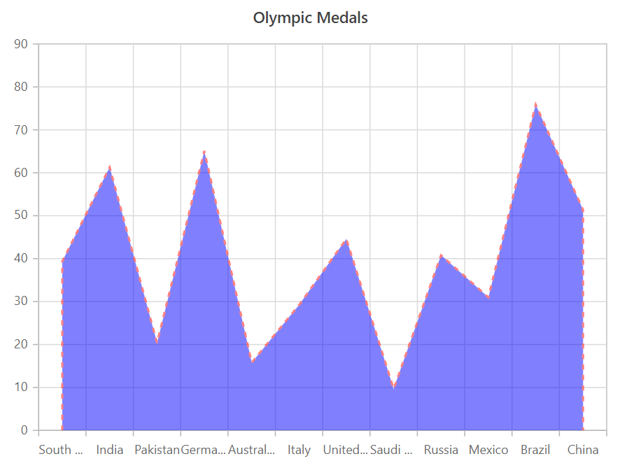Area Chart in Blazor Charts component | Syncfusion Area Chart in Blazor Charts component | Syncfusion