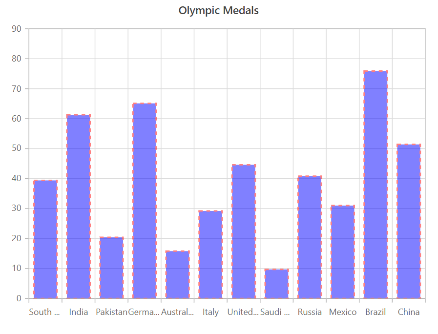 Error Bar Chart In Blazor Charts Component Syncfusion