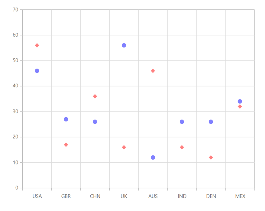 Scatter in Blazor Charts Component | Syncfusion