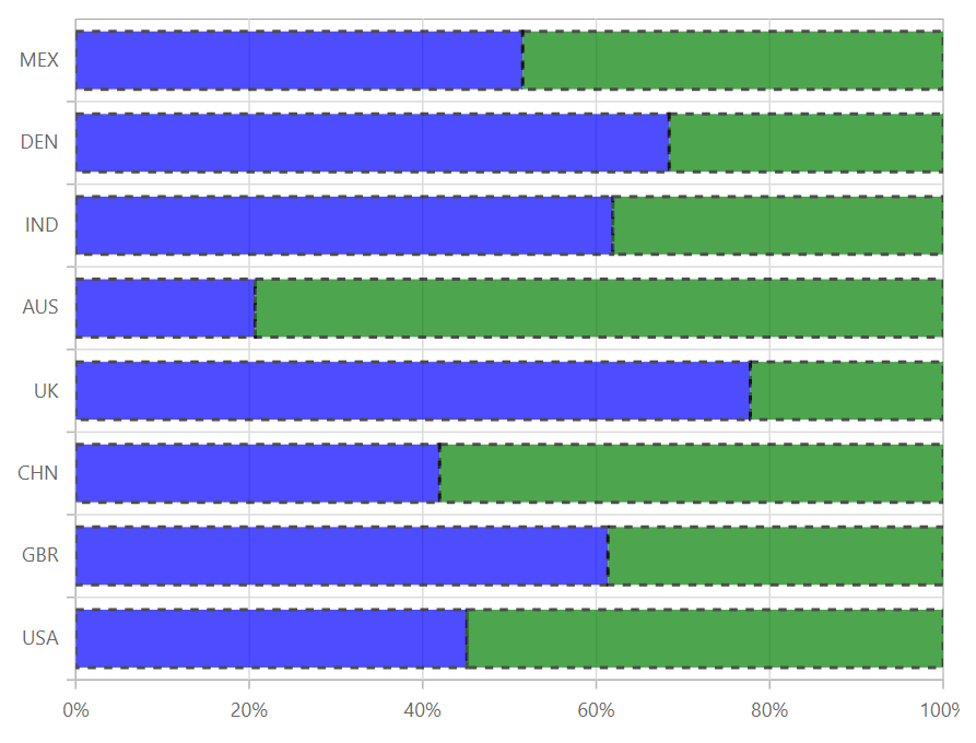 100 Stacked Bar Chart In Blazor Charts Component Syncfusion