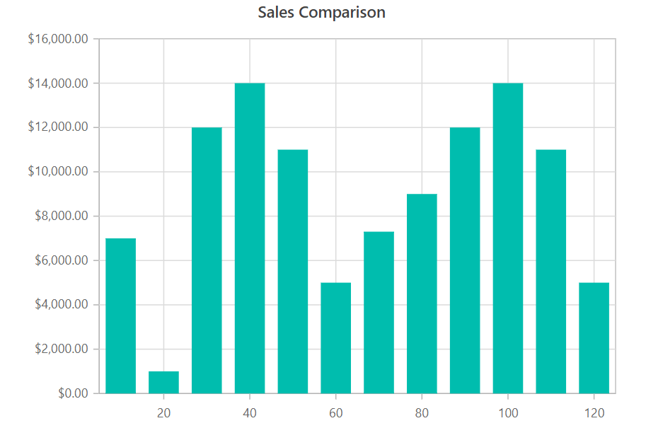 Numeric Axis In Blazor Chart Component Syncfusion