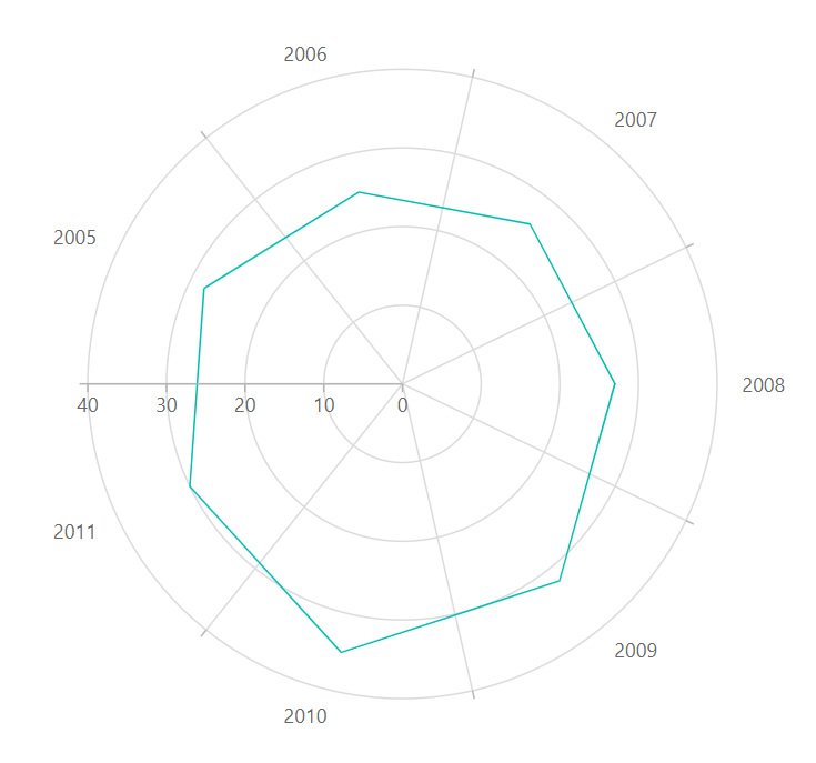 Polar In Blazor Chart Component Syncfusion