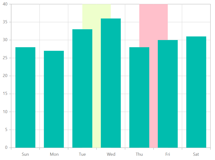Stripline In Blazor Chart Component Syncfusion