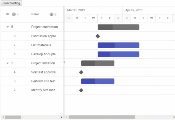 Sorting In Blazor Gantt Chart Component Syncfusion
