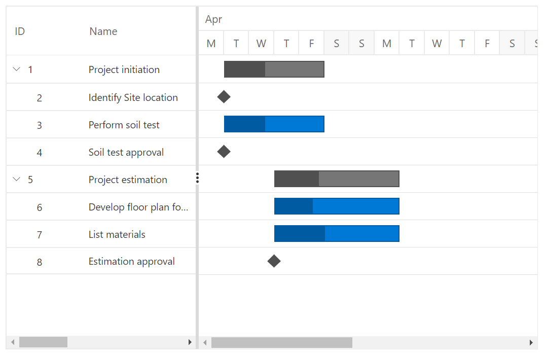 Time Line in Blazor Gantt Chart component - Syncfusion