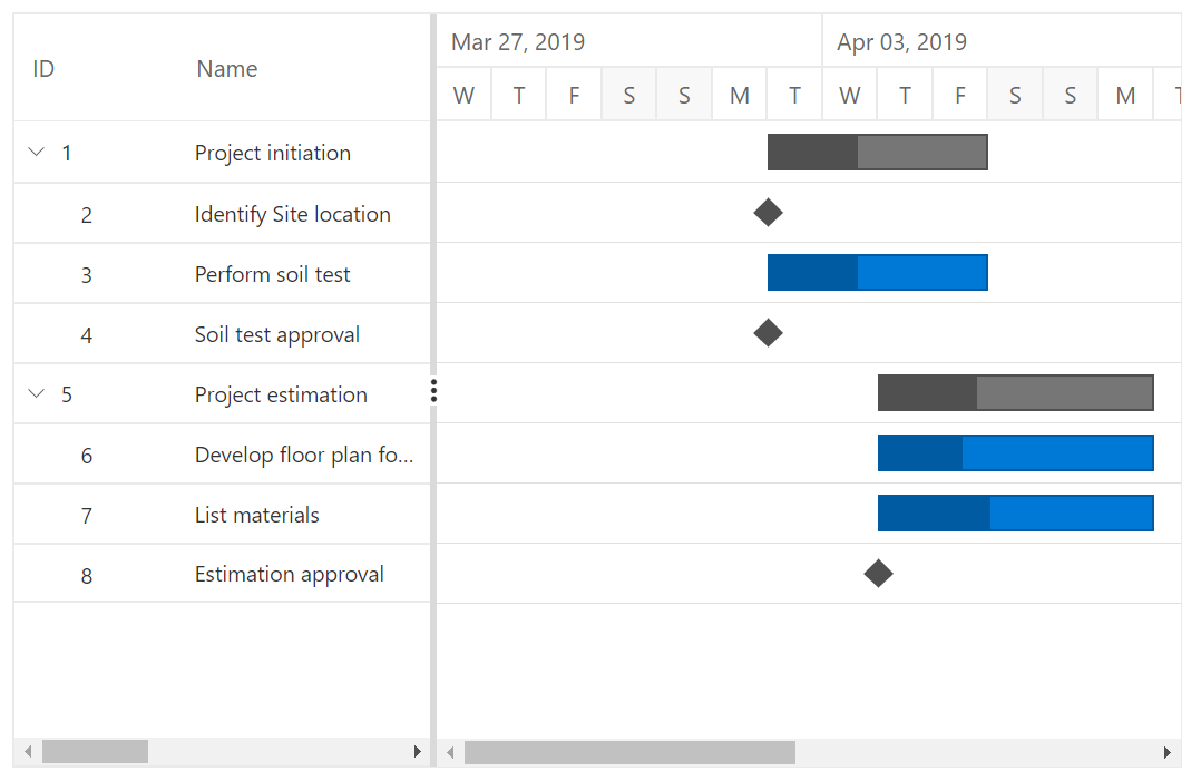 Time Line in Blazor Gantt Chart component - Syncfusion