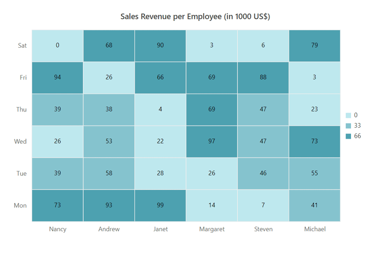 Legend In Blazor Heatmap Chart Component Syncfusion