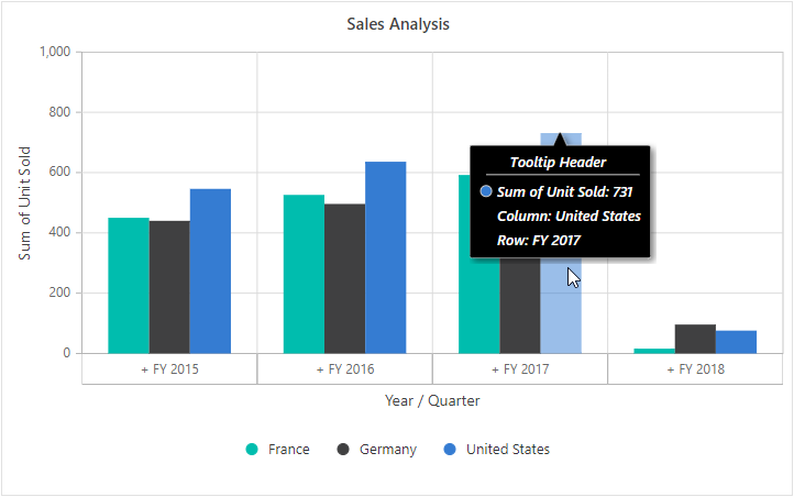 Pivot Chart In Blazor Pivot Table Component Syncfusion